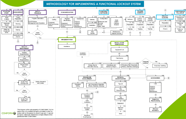 Methodology for Implementing a Functional Lockout Tagout System