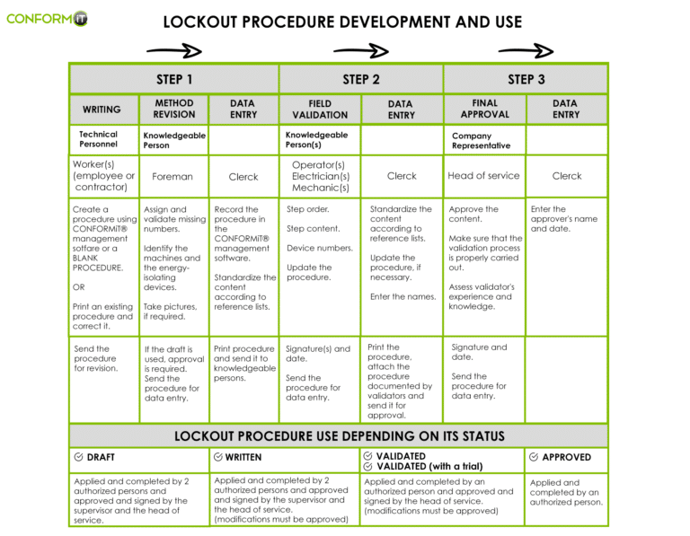 Lockout tagout procedure organization: free visual mapping