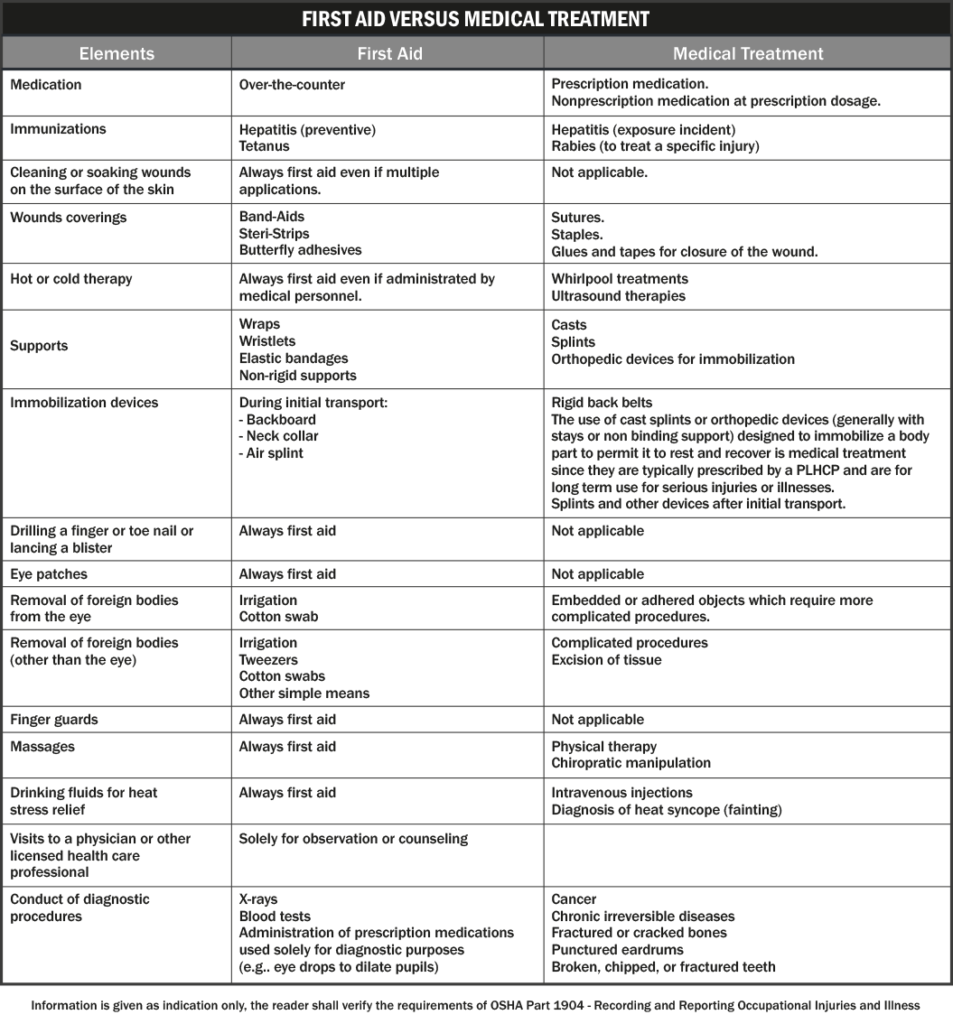 OSHA Recordkeeping Injuries and Illnesses (I&I data) OSHA Recordkeeping Injuries and Illnesses (I&I data)